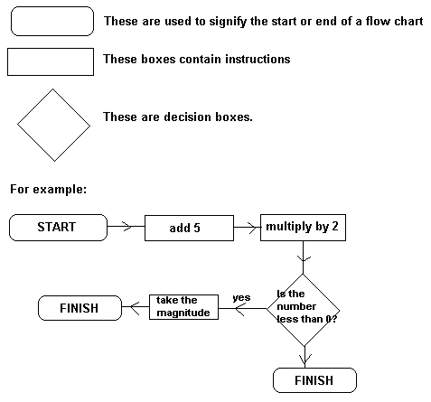 GCSE Maths - Algebra - Flow Charts | Revision Centre